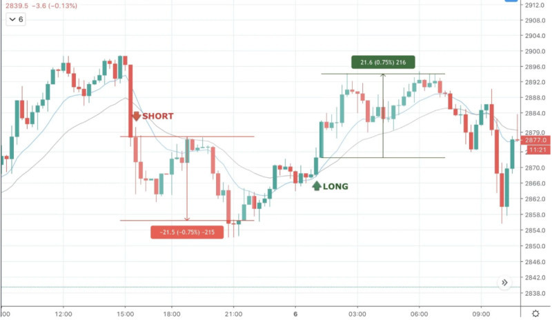 Best Strategies for Intraday Stock Trading