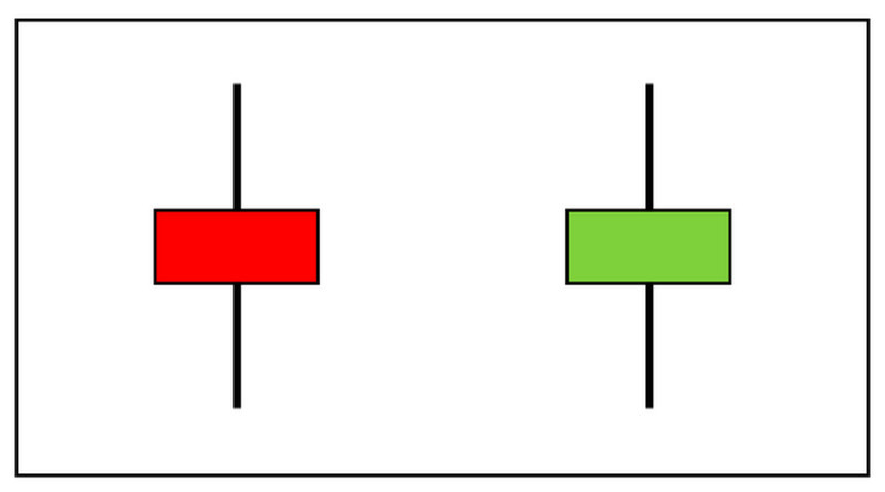 How to read candlesticks in stock trading?