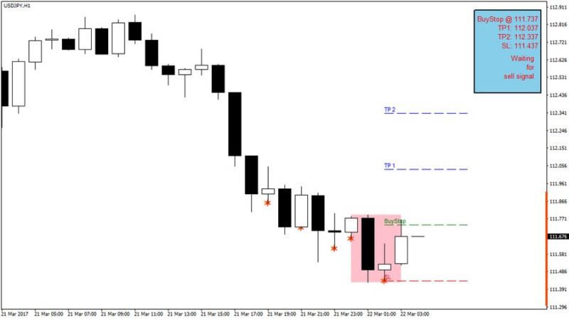 Japanese candlestick charts analyzed by software