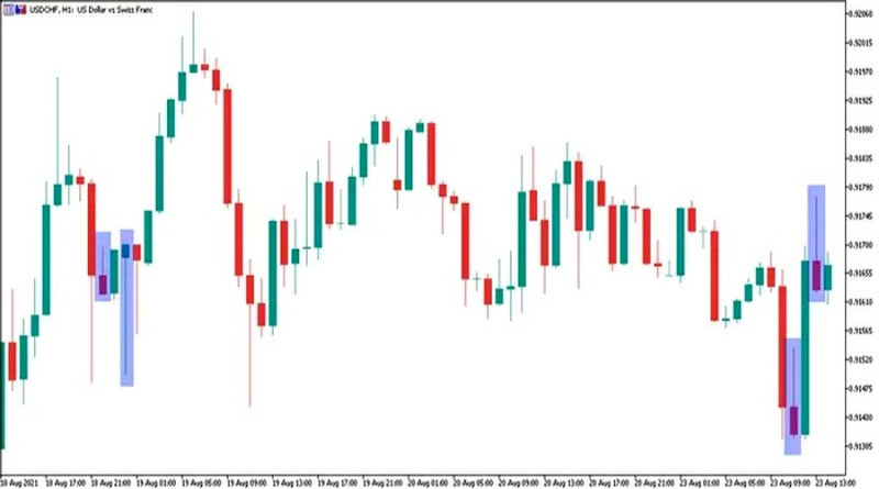 Japanese candlestick charts analyzed by software