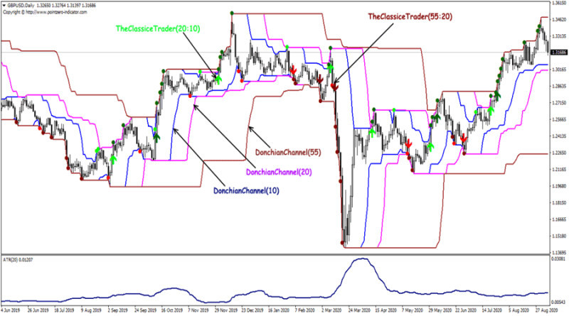 Richard Dennis' Turtle Trading Strategy